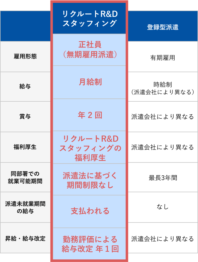 株式会社リクルートR&Dスタッフィング ～設計・開発・評価 技術・研究のプロフェッショナルアウトソーシング～